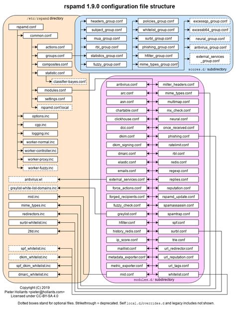 An Updated Configuration File Structure Diagram For Rspamd 190