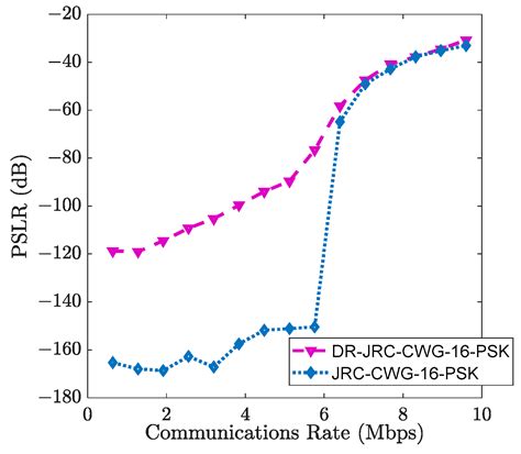 Joint Radar And Communications Waveform Design Based On Complementary Sequence Sets