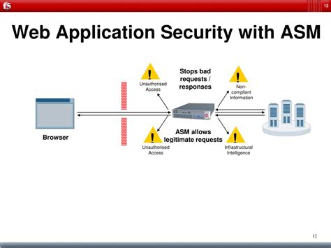 Ppt Web Application Security With The Application Security Manager Asm Powerpoint