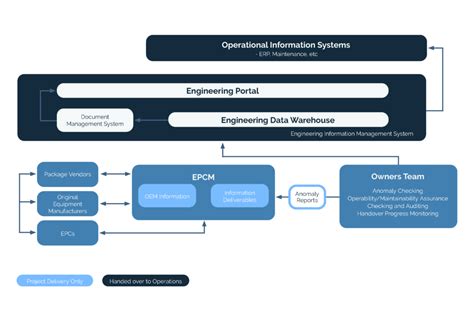 Engineering Information Handover Best Practice Solutions Cubility