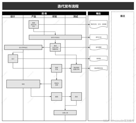 使用processon理解与绘制泳道流程图 Csdn博客 使用processon理解与绘制泳道流程图 Csdn博客