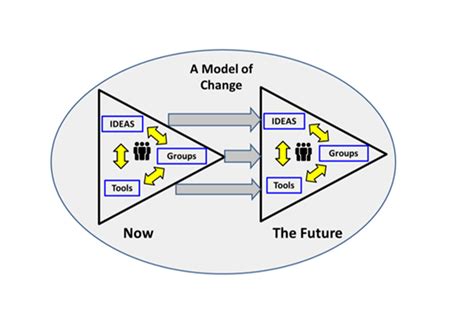 The Foundations Of Innovation A Model Of Innovative Change Part 2 Of 7 FOI Blog The