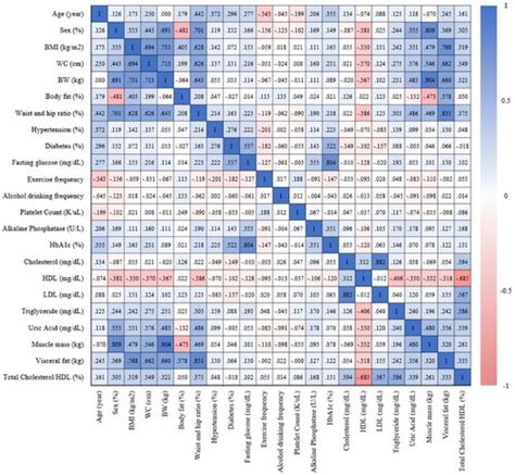 Full Article Lasso Derived Model For The Prediction Of Lean Non
