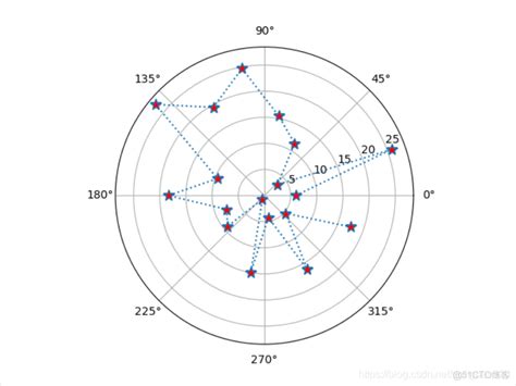 Python中polar函数用法 Python Polarmob6454cc627440的技术博客51cto博客