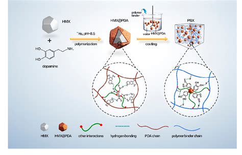 Figure 1 From Core Shell Structured Hmxpolydopamine Energetic Microspheres Synergistically