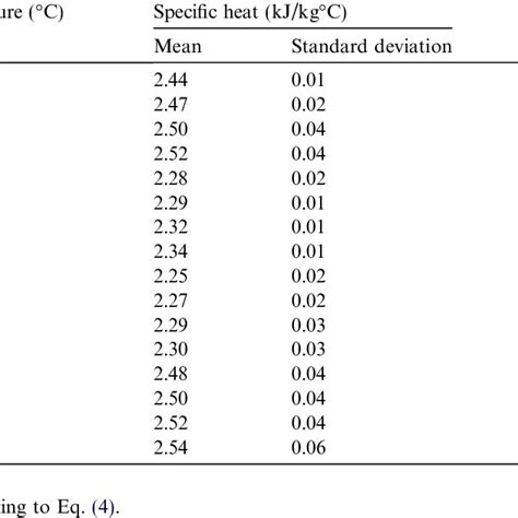 Specific Heat And Thermal Diffusivity Of Hdpe And Flax Fiber Hdpe Download Table