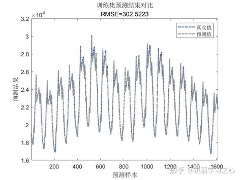 时序预测 Matlab实现attention Gru时间序列预测 注意力机制融合门控循环单元 Tpa Gru 知乎
