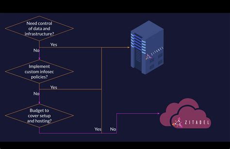 Zitadel Self Hosted Vs Cloud Making The Right Choice