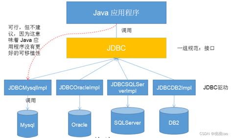 第1章 Jdbc概述 And 第2章 获取数据库连接 Csdn博客