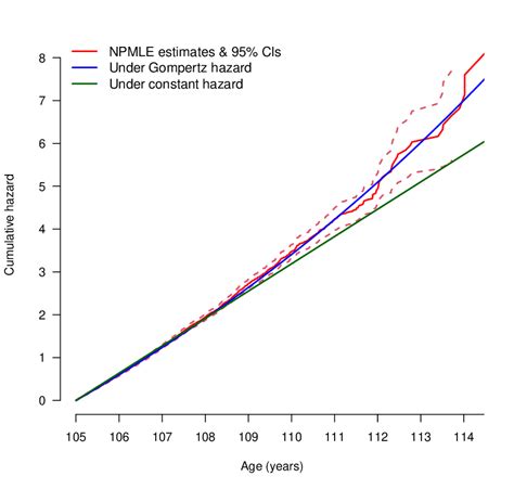 Estimated Cumulative Hazard Using Nonparametric And Parametric
