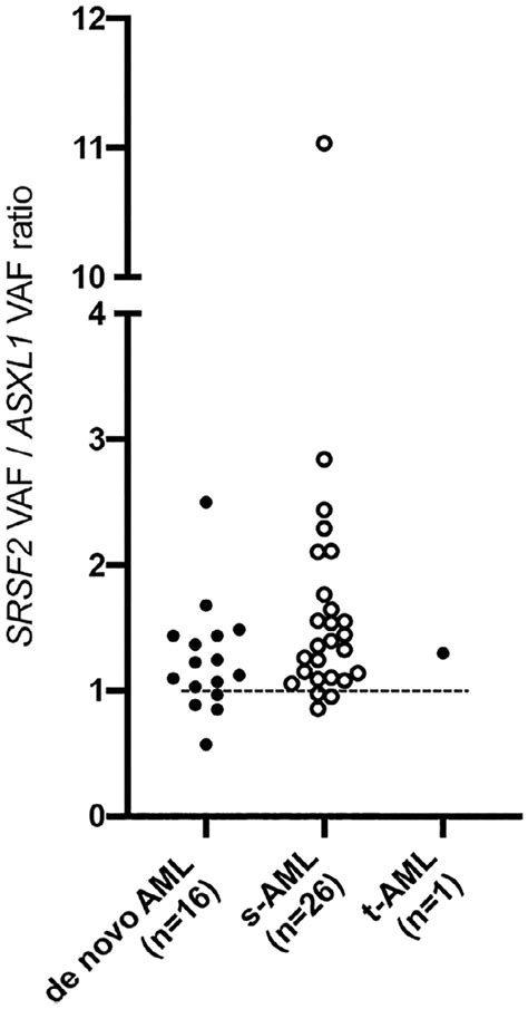 Genomic Characteristics And Prognostic Significance Of Co Mutated Asxl1