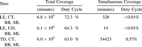 Simultaneous Coverage From Four Sites In The Network Download Scientific Diagram