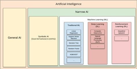 Towards Ai On Linkedin Towardsai Machinelearning Ml