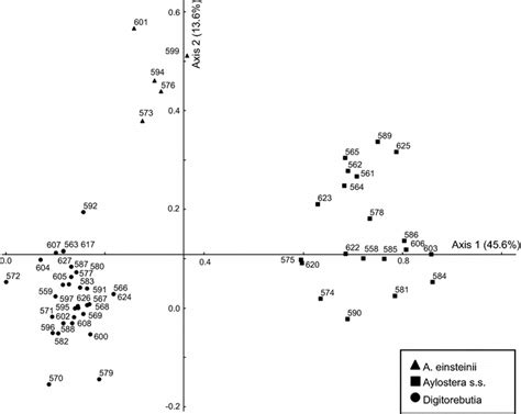 The First Two Axes Of A Principal Coordinate Analyses Pcoa Based On