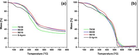 Figure 4 From Polyurethane Coatings Based On Chemically Unmodified Fractionated Lignin