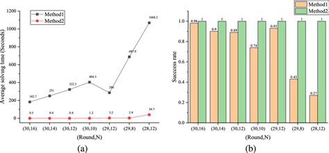 Comparison Of Two Methods Under Different Fault Injection Scenarios For Download Scientific