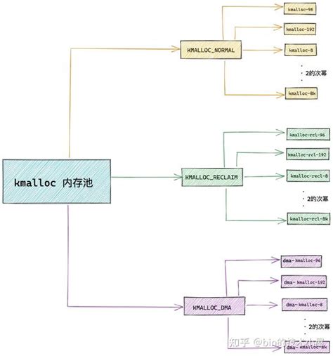 深度解读 Linux 内核级通用内存池 —— Kmalloc 体系 知乎