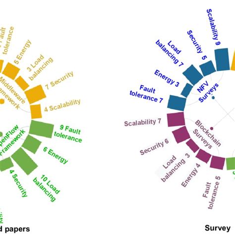 Number Of Papers Identified In Terms Of Iot Management Challenges Download Scientific Diagram