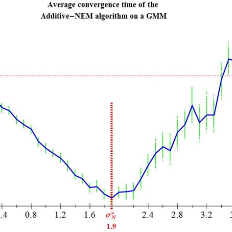 Noise Benefit In The Same Gmm Nem Algorithm Using Additive Noise Download Scientific Diagram