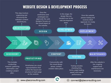 Qbe Consulting On Linkedin Websitedesign Webdevelopment Qbeconsulting Digitalmarketing