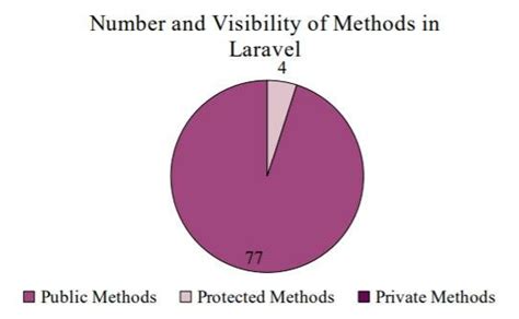 The Number And The Visibility Of Methods In Laravel Download