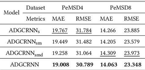 Table 2 From Attention Based Dynamic Graph Convolutional Recurrent