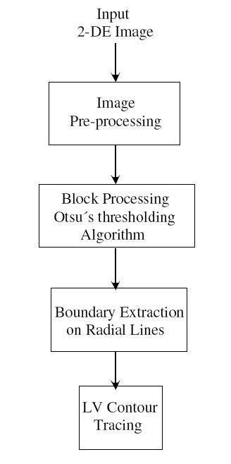 General Block Diagrams Of Otsu Thresholding Algorithms On Radial Lines