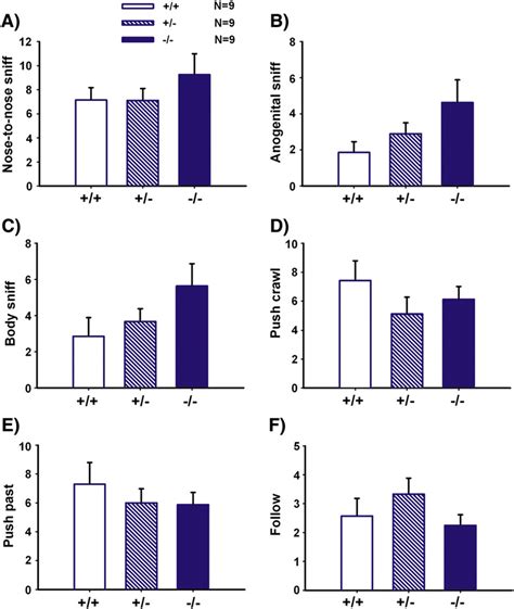 Shank1 Mice Exhibit Normal Juvenile Reciprocal Social Interaction