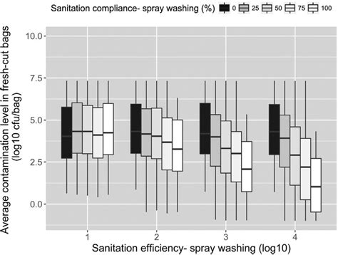 Scenario I Whisker Plot Highlighting The Interaction Effect Between Download Scientific