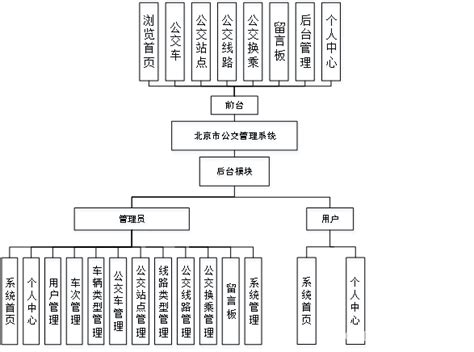 基于springbootvue的公交管理系统（源码文档部署讲解）公交车后台管理vue项目亮点 Csdn博客
