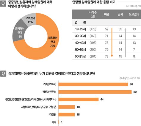 기획 정신질환에 대한 인식 한국리서치 정기조사 여론속의 여론