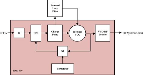 Figure 1 From Design Of A Spurious Free Rf Frequency Synthesizer For Fast Settling Receivers Figure 1 From Design Of A Spurious Free Rf Frequency Synthesizer For Fast Settling Receivers