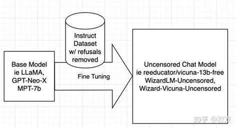 生成式ai：未经审查的llm模型 知乎