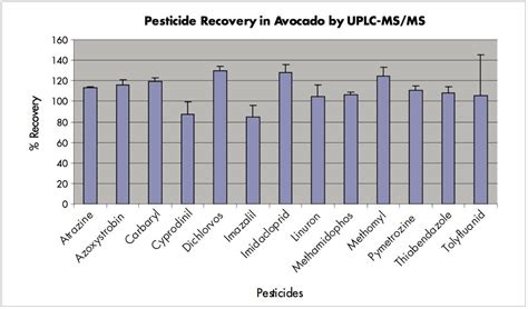 Multi Residue Analysis Of Pesticides In Avocado Using Aoac Quechers Method By Uplc Ms Ms Waters