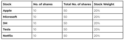 How To Calculate The Beta Of A Portfolio Formula And Examples