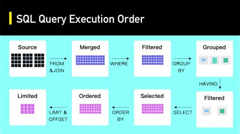 Database Query Execution Hierarchy What Happens Step By Step When A Sql Praveen Rajan