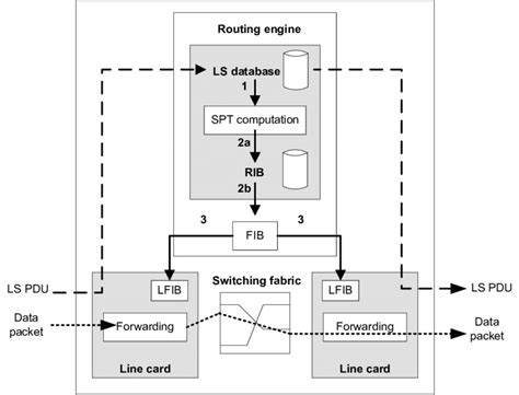 The Router Update Process Download Scientific Diagram