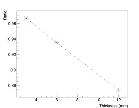 TGrapherror Can T Get Error Bar ROOT ROOT Forum