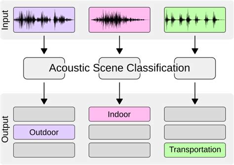 Acoustic Scene Classification DCASE