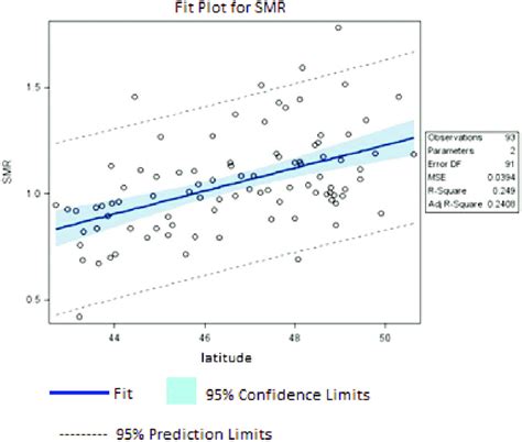 Fit Plot Showing The Model Fit And Summarising Some Of The Statistics