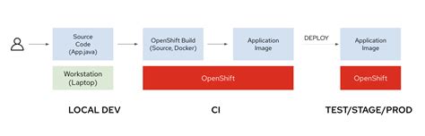 An Introduction To Project Shipwright Red Hat Developer
