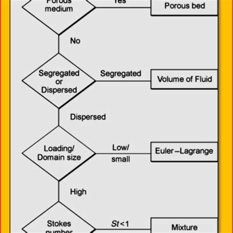 5 Schematic Guide For The Selection Of Multiphase Models Download Scientific Diagram
