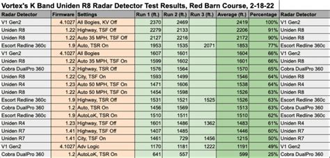 Uniden R8 Long Range Testing Vortex Radar