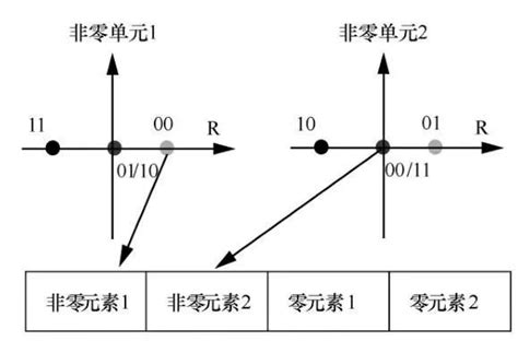 面向5G的非正交多址接入技术 access