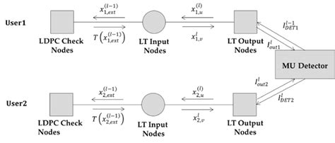 Extrinsic Information Ei Transfer On The Decoding Graph During The Download Scientific