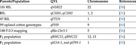 Qtl Identified For Drought Tolerance In Cotton Download Scientific Diagram