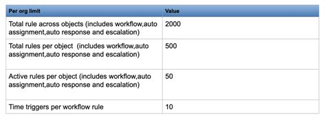 Workflowprocess Automation In Salesforce Apex Hours
