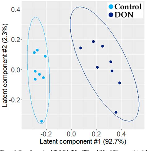 Figure 1 From Statistical Integration Of Omics Data Increases Biological Knowledge Extracted