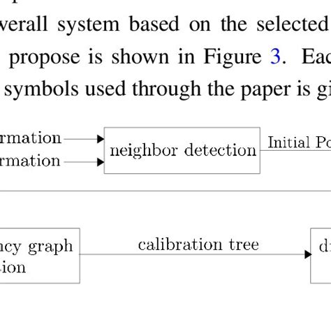 Operational Overview Of The Proposed Self Calibration Scheme For Download Scientific Diagram