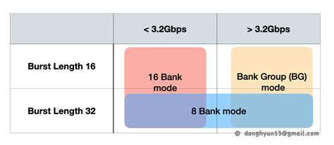 Jedec 스펙으로 비교하는 Lpddr4 4x와 Lpddr5 골수공돌이의 탐구실